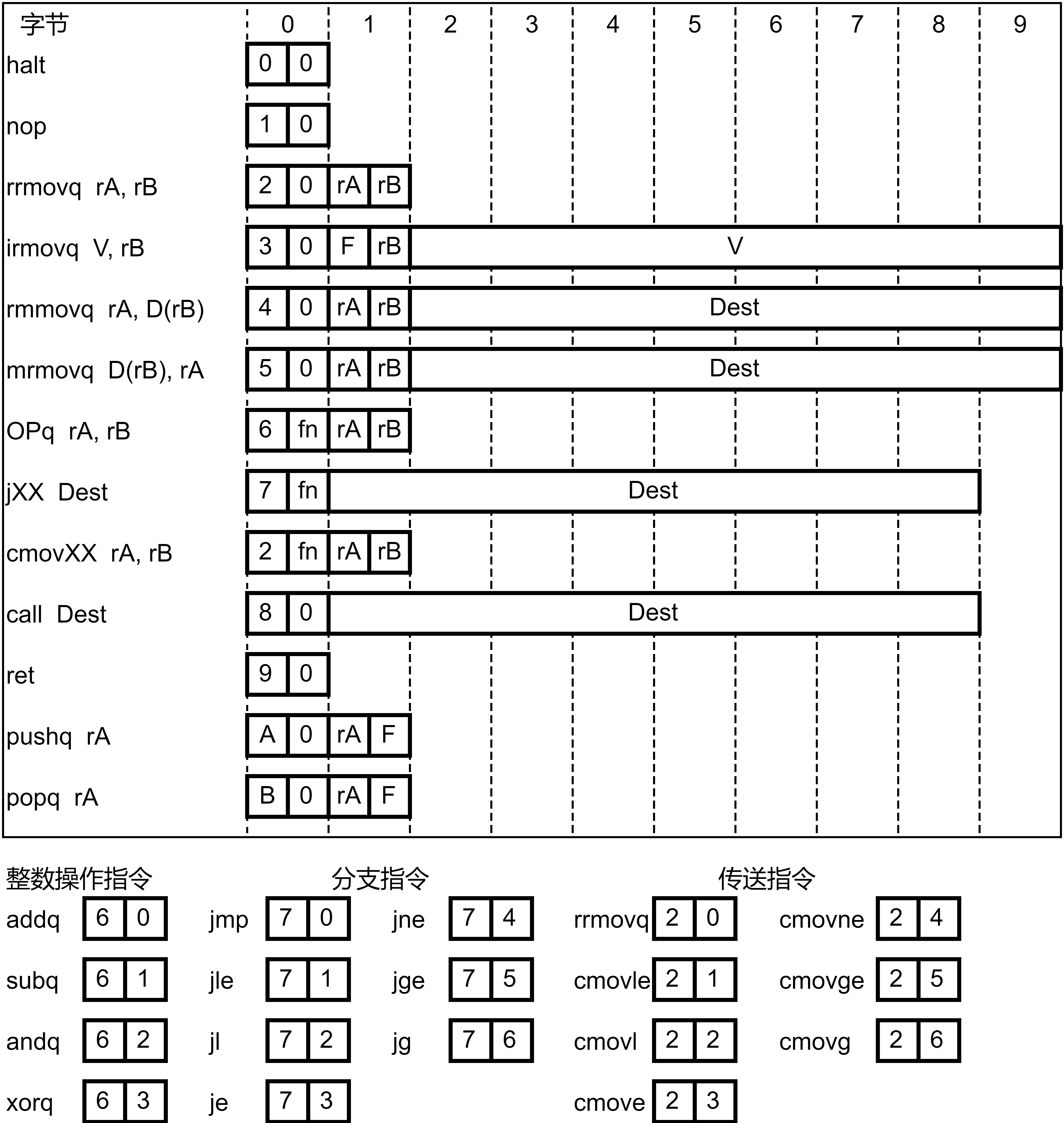 CSPP学习笔记-Ch4 借助 Y86-64 理解处理器是如何工作的_y86-64中用十六进制表示指令-CSDN博客