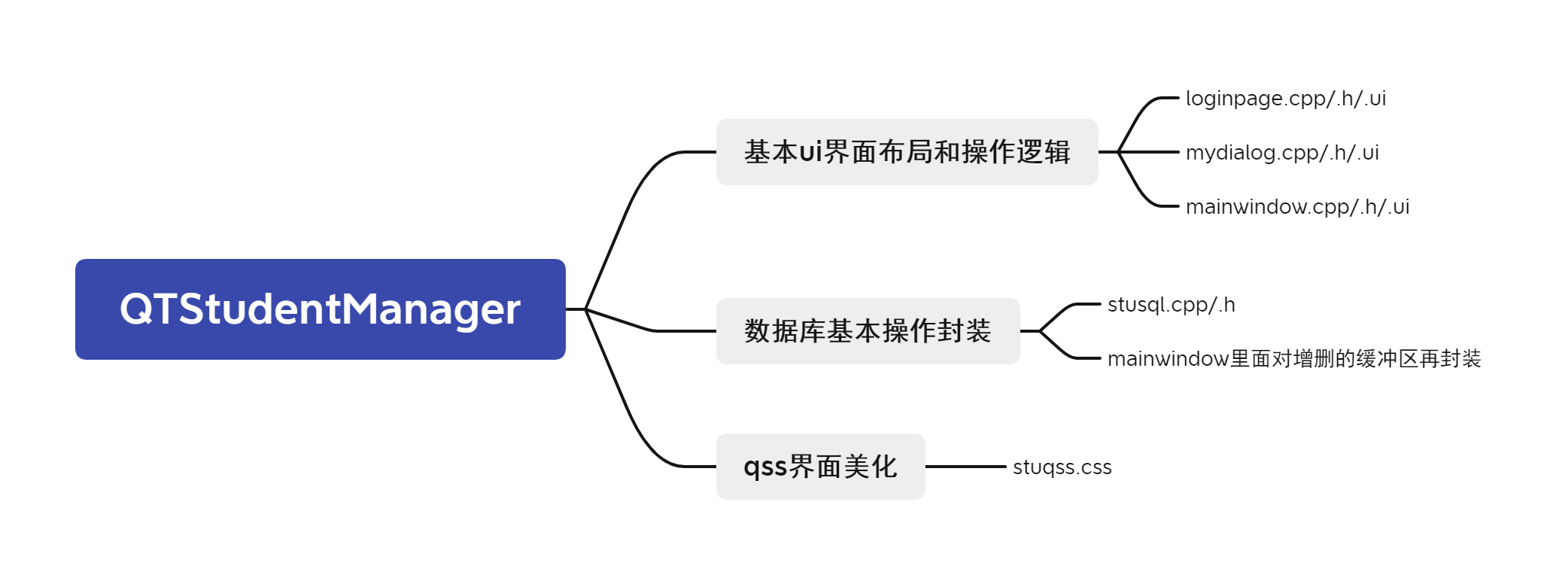 GitHub - acking-you/QtStudentManager: 练习图形化编程，写个基础的学生管理系统