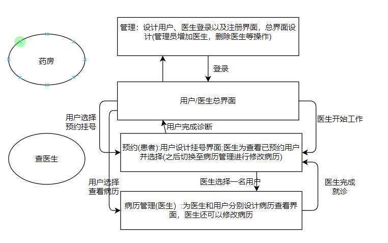GitHub - YJJfish/Pharmacy-Management-System: 浙江大学软件工程大作业(Project of ZJU Software Engineering Course)