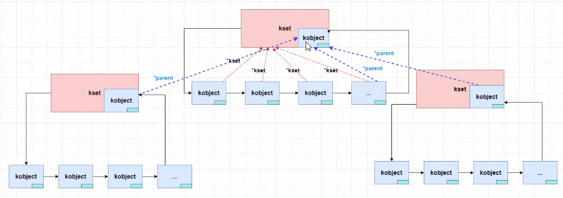 Linux设备模型剖析系列一（基本概念、kobject、kset、kobj_type）_device下的kobj-CSDN博客