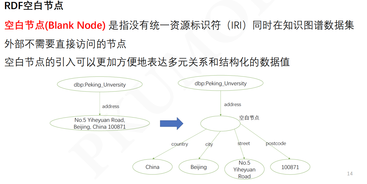 知识图谱 数据模型和查询语言_知识图谱查询语言-CSDN博客