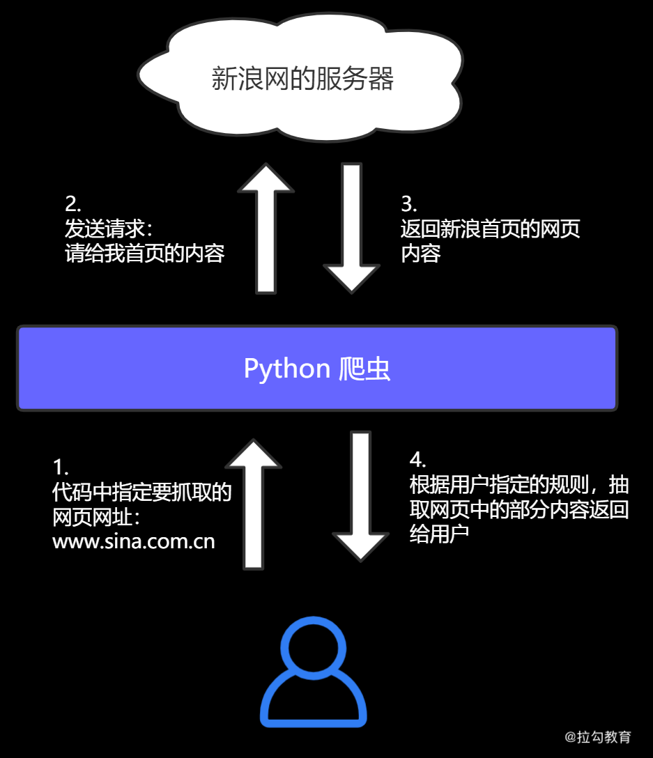 Python数据分析高薪实战第四天 Python数据采集下载和提取保存数据采集和保存步骤如下。1定义空列表用于存放爬取的字段数据主要字段包括 Csdn博客