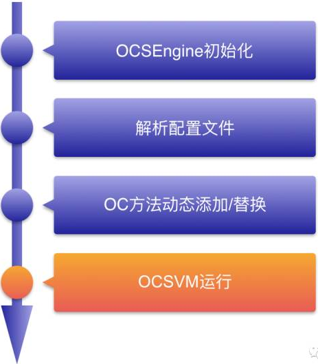 [转载] OCS:史上最疯狂的iOS动态化方案 | 微言 | wyanassert 个人工作总结