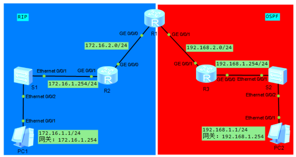 连接RIP与OSPF网络【eNSP实现】_Infinity_and_beyond的博客-CSDN博客_ospf引入rip