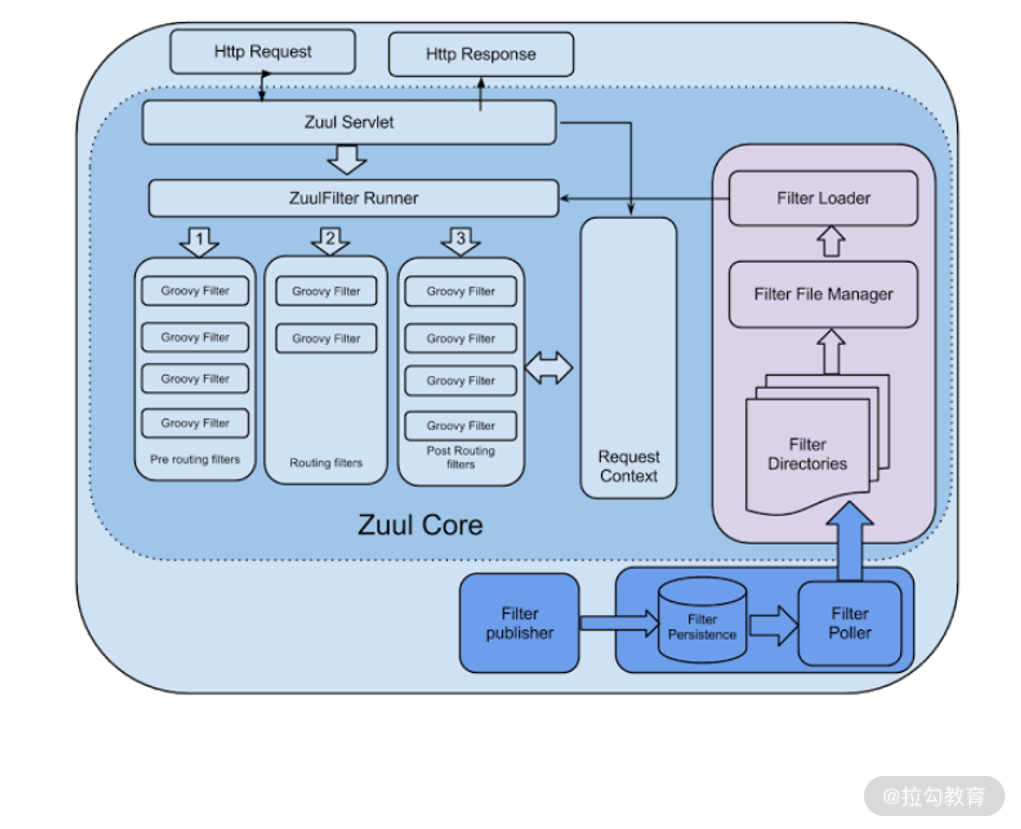 SpringCloud Alibaba实战第三课 Gateway、Sentinel实战_gateway sentinel-CSDN博客