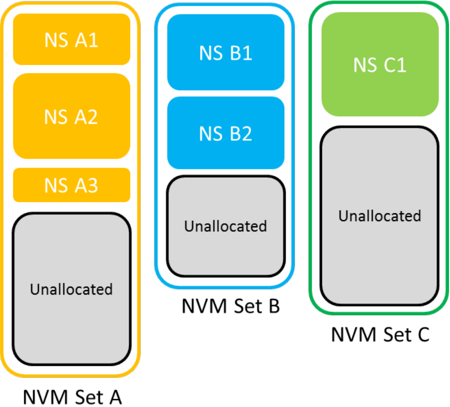 NVMe笔记_ssd host 到controller-CSDN博客