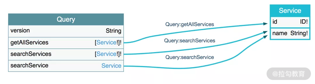 微服务链路追踪SkyWalking第十课 GraphQL详解_skywalking graphql-CSDN博客