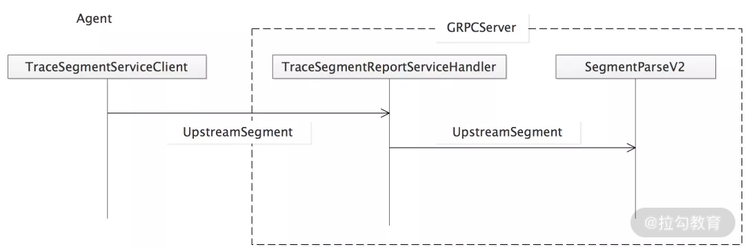 微服务链路追踪SkyWalking第九课 Trace-Receiver详解_skywalking receiver-trace-CSDN博客