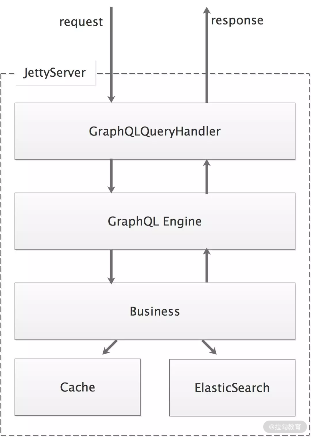 微服务链路追踪SkyWalking第十课 GraphQL详解_skywalking graphql-CSDN博客