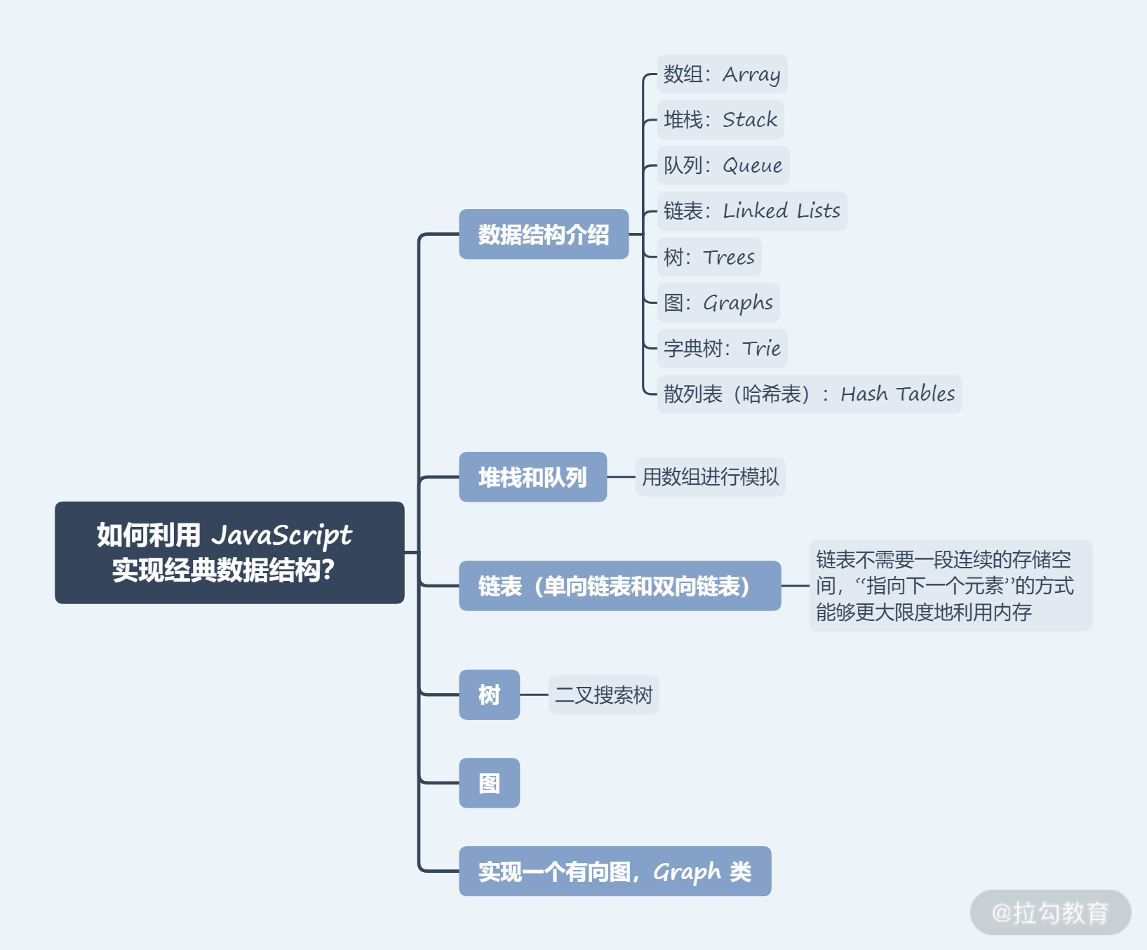 前端架构设计第十课 前端数据结构和算法前端数据结构与算法 Csdn博客