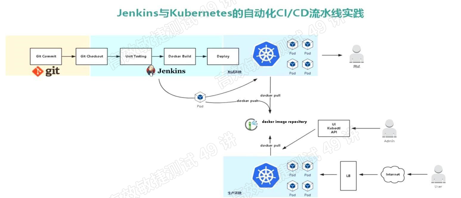 高效的敏捷测试第十四课 搭建基于 K8s 和 Docker 的 Jenkins 可伸缩持续集成系统_exec $java $opts-CSDN博客