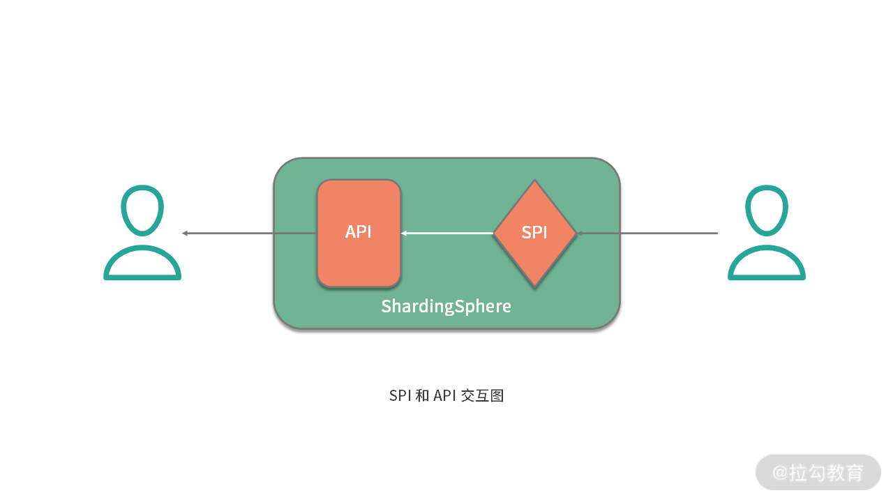 ShardingSphere分库分表核心原理精讲第五节 扩展性_shardingsphere5.4 扩展数据库-CSDN博客
