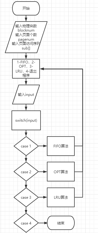 虚拟内存页面置换 Fifo Opt Lru算法 实现先进先出fifo,最佳置换opt和最近最久未使用lru三种页面置换算法,模拟页面访问过程,并对三个算法进行评价。