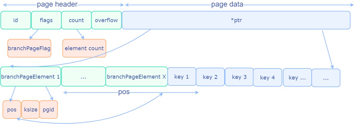 理解Boltdb | Liao Lile