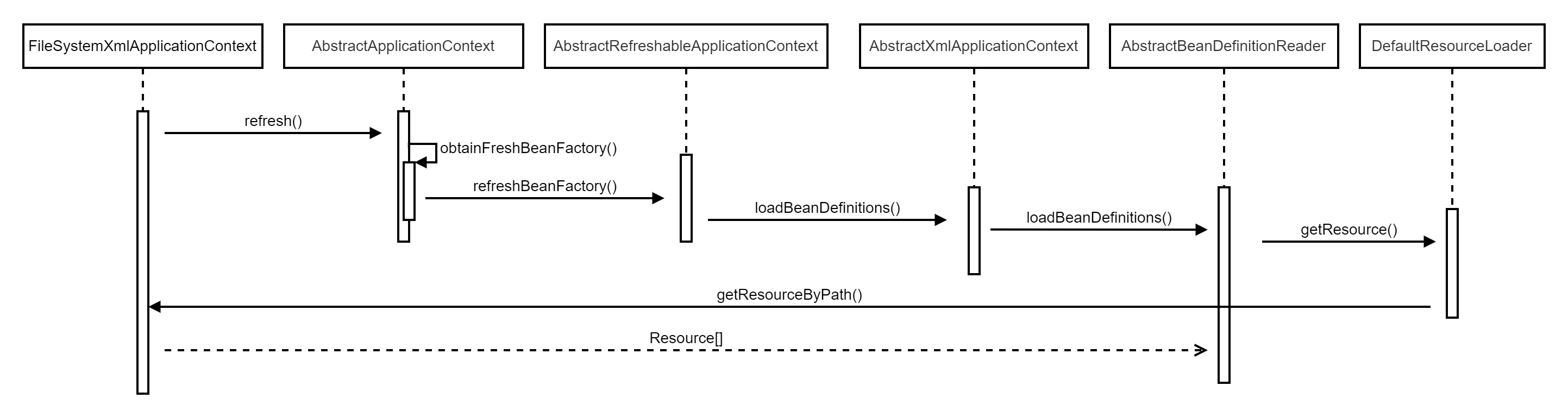 Spring IoC原理(四) obtainFreshBeanFactory()方法(一)_classpathxmlapplicationcontext和classpathresource的区 ...