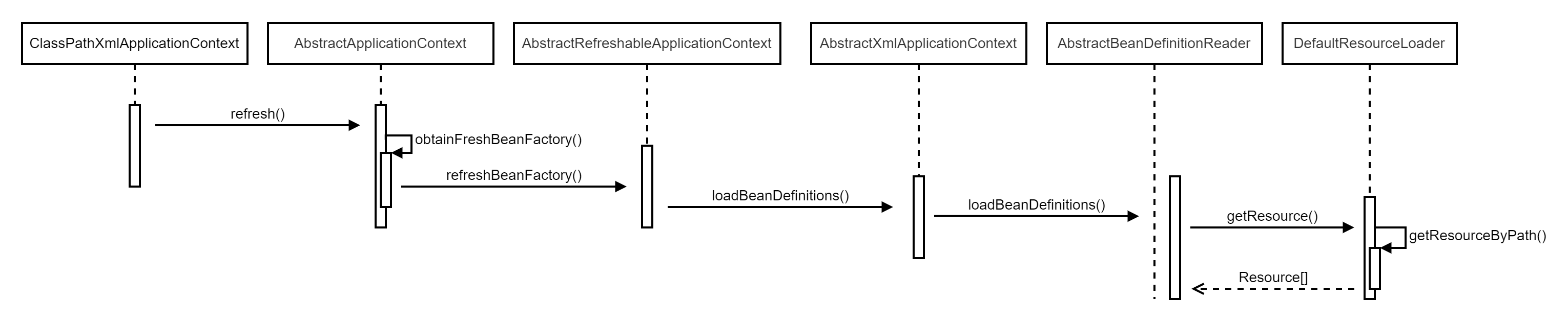 Spring IoC原理(四) obtainFreshBeanFactory()方法(一)_classpathxmlapplicationcontext和classpathresource的区 ...