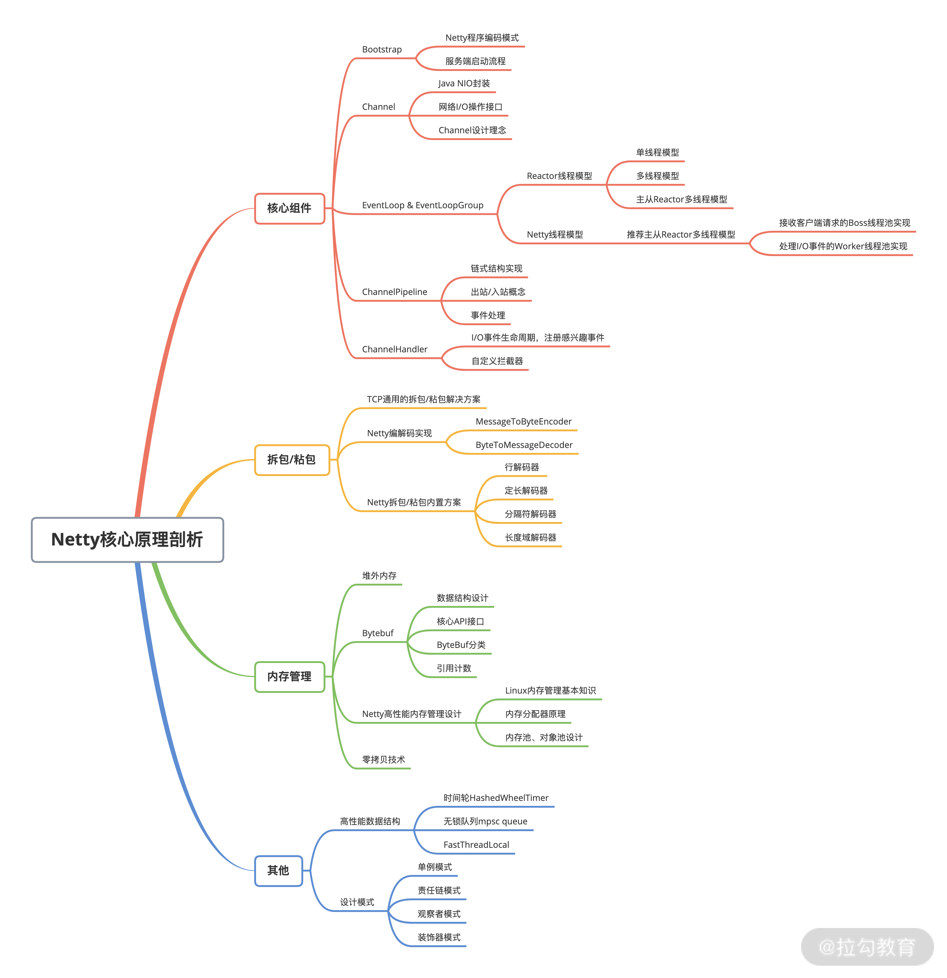 Netty核心原理详解第一篇 Netty整体框架纵览_netty原理解析-CSDN博客