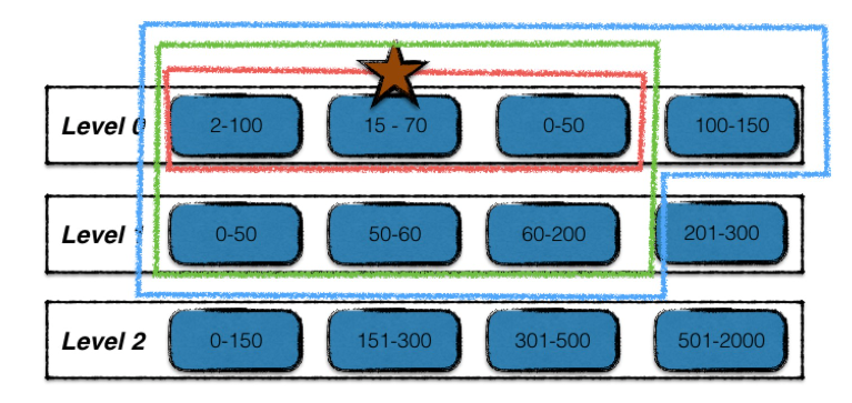 leveldb 源码分析 [8] —— Compaction · Codroc Blog