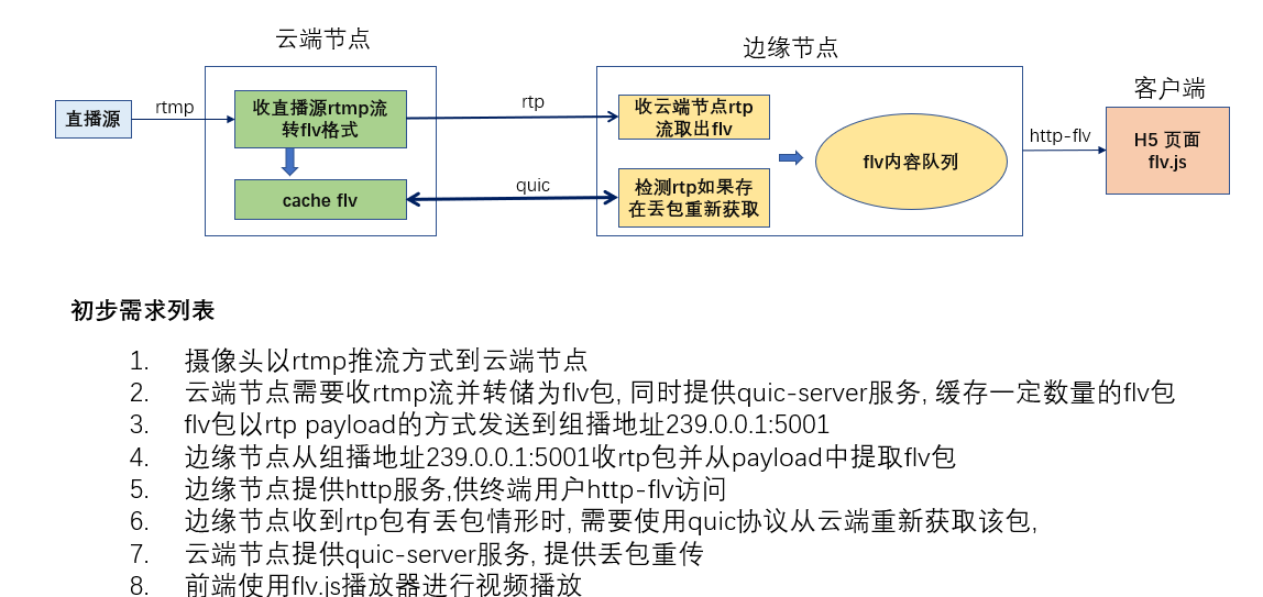 rtmp-flv-rtp-http-flv: RTMP --> FLV --> RTP 组播 --> HTTP-FLV 播放 rtmp-flv-rtp-http-flv: RTMP --> FLV --> RTP 组播 --> HTTP-FLV 播放
