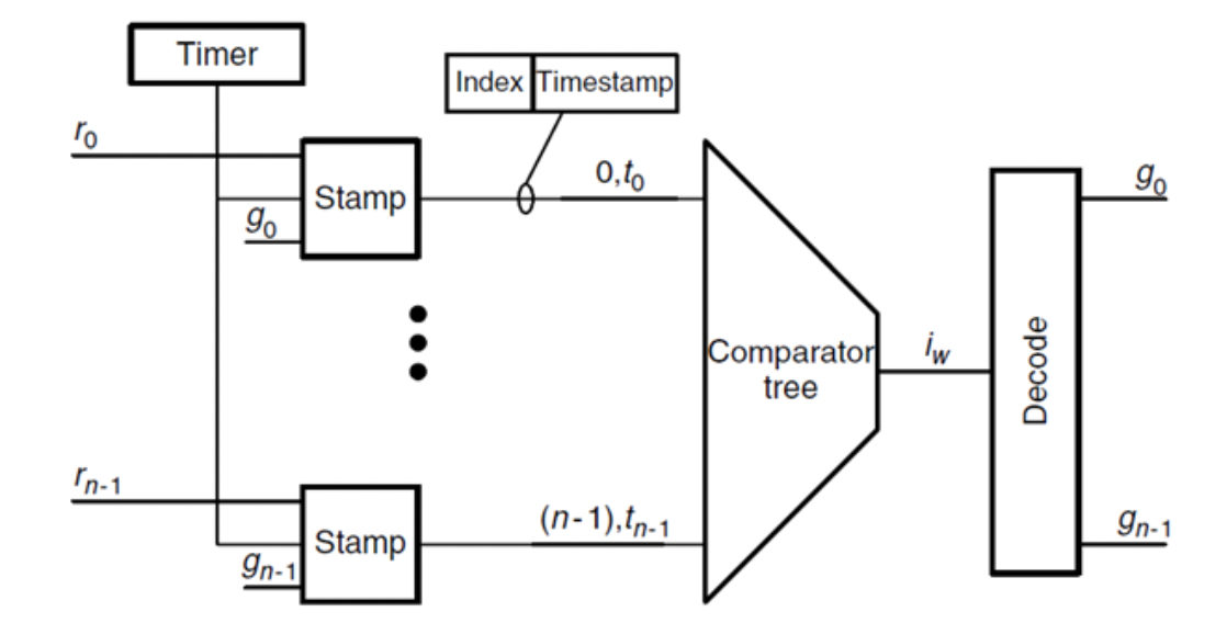 GitHub - xuanz20/Network-on-Chip-Verilog: A 2D mesh Network on Chip with 5-stage pipelined ...