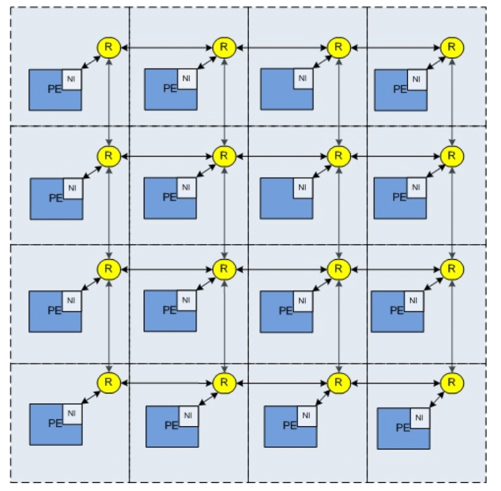 GitHub - xuanz20/Network-on-Chip-Verilog: A 2D mesh Network on Chip with 5-stage pipelined ...