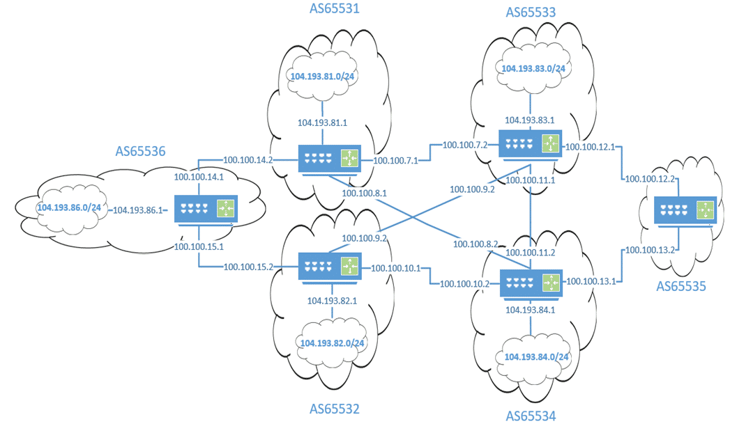 Windows 下通过 docker + frrouting 构建bgp路由拓扑 | Alrisha