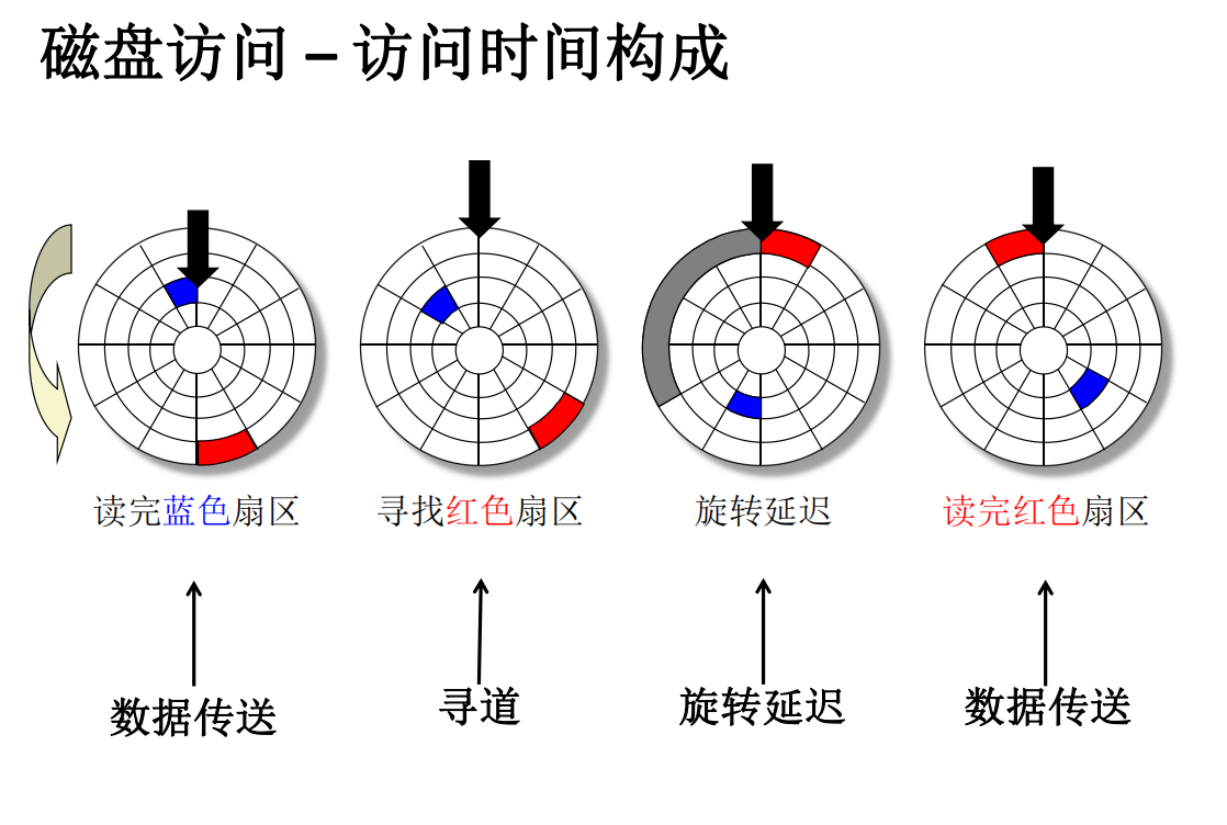 CSAPP笔记5_dram暂存行地址的-CSDN博客