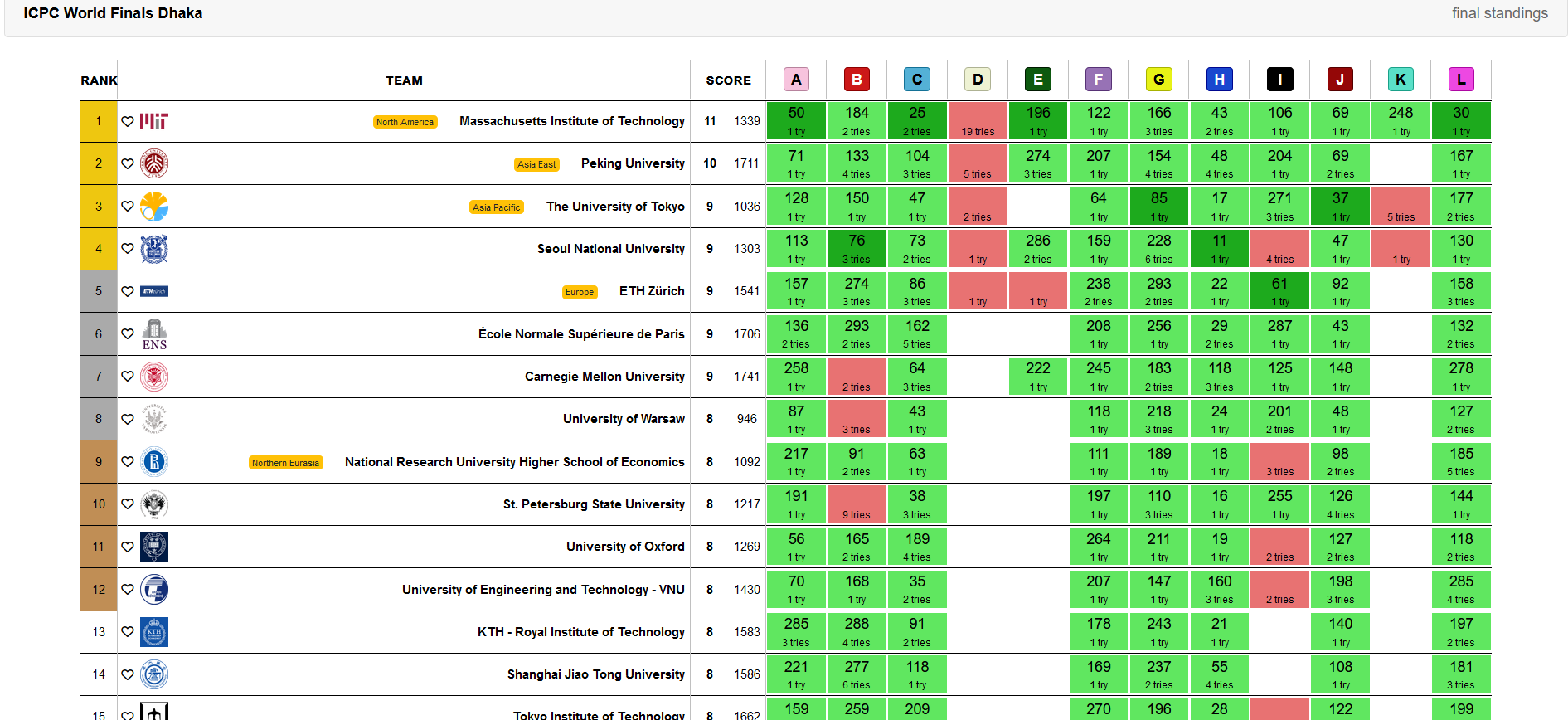 Problem A. Who will be the champion - 南师大算法竞赛域 - Vijos