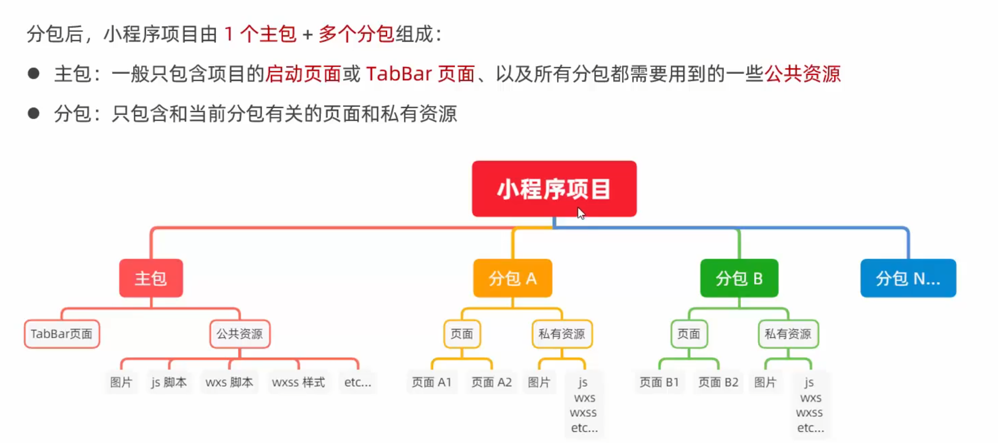 微信小程序（使用npm包、全局数据共享、分包、自定义tabbar）微信小程序 Npm 分包如何使用 Csdn博客
