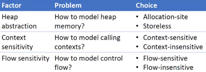 Hybrid Context-Sensitivity for Points-To Analysis