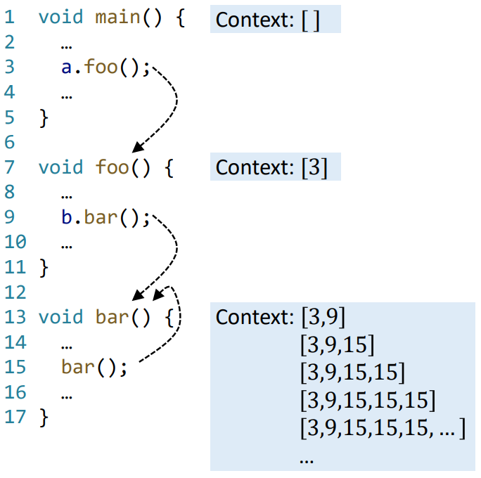 Hybrid Context-Sensitivity for Points-To Analysis