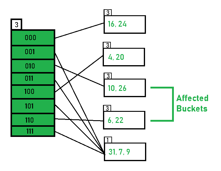 [230421] 可扩展哈希_可扩展哈希表-CSDN博客