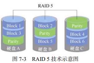 Linux就该这么学 笔记（六）使用 RAID 与 LVM 磁盘阵列技术_linux系统软raid和lvm磁盘 jbod盘原理-CSDN博客