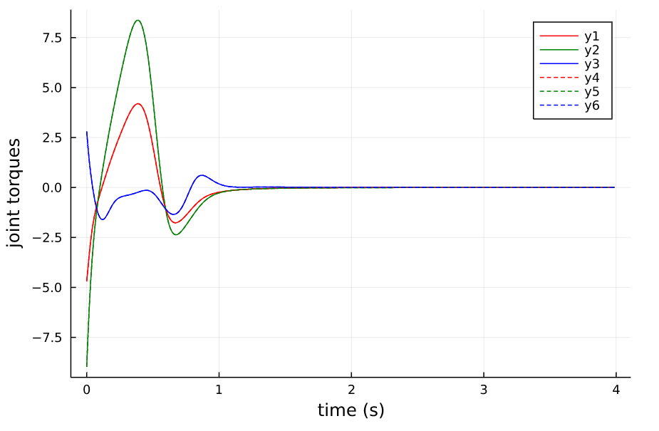 HW2(1) 四足狗单足平衡点寻找与LQR平衡控制率_线性化平衡点怎么求-CSDN博客