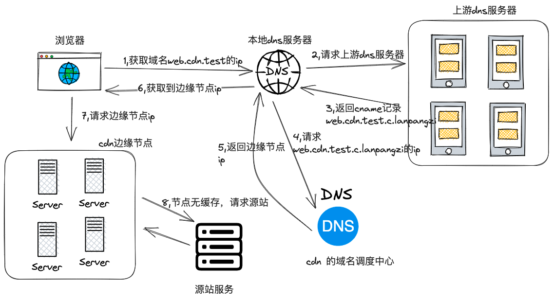 GitHub - HobbyBear/cdndemo: 这一生听过许多道理，但还是过不好这一生，这是因为缺少真正的动手实践，光听道理，缺少动手实践的过程，学习难免会让人觉得味同嚼蜡，所以我的 ...