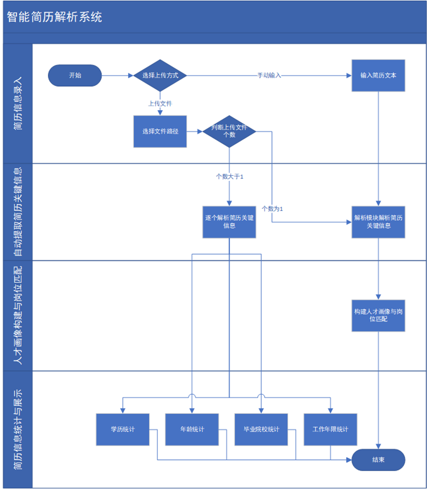 GitHub - WhiteNight123/parser-resume: 智能简历解析系统