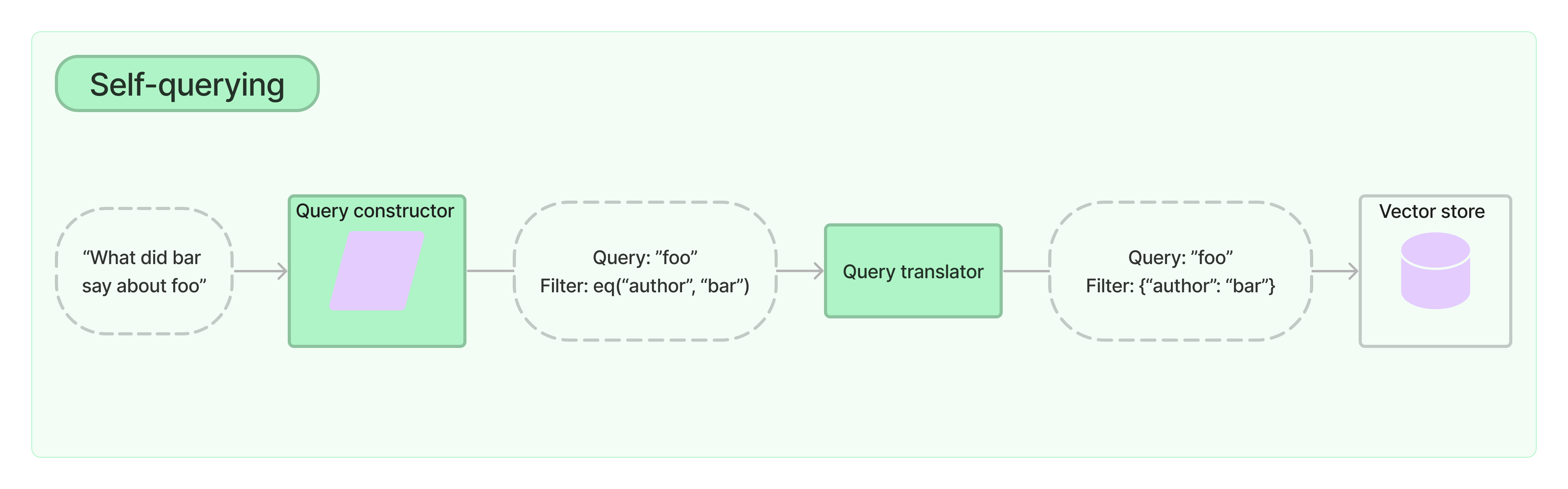 自然 语言 查询 retriever 通过 构造 llm chain 编写 结构 化 查询 并 将 其 应用 于 底层 向量 存储