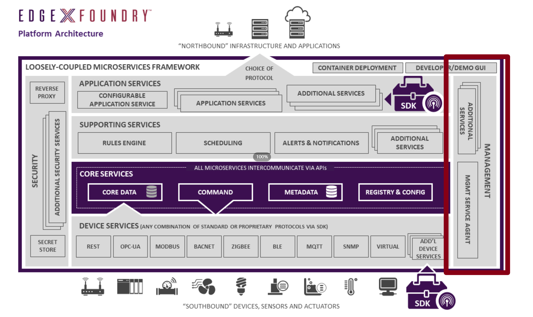 EdgeX 架构简介 | imingz