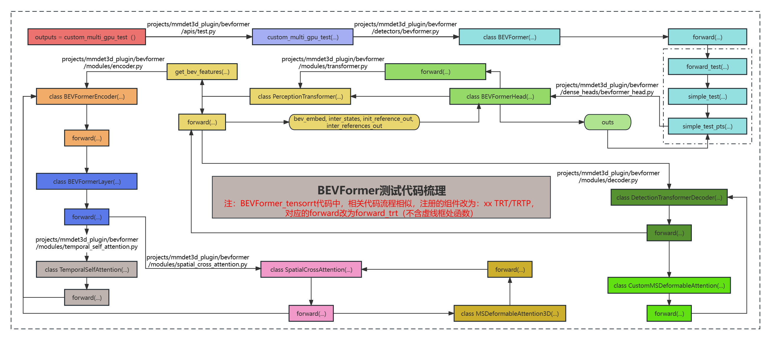 BEVFormer代码梳理 | Jay