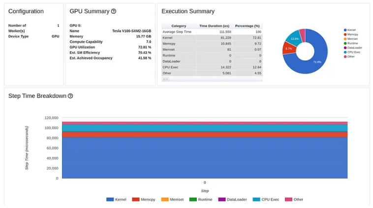 PyTorch模型性能分析与优化动动发财的小手，点个赞吧！ 训练深度学习模型，尤其是大型模型，可能是一项昂贵的支出。我们 - 掘金