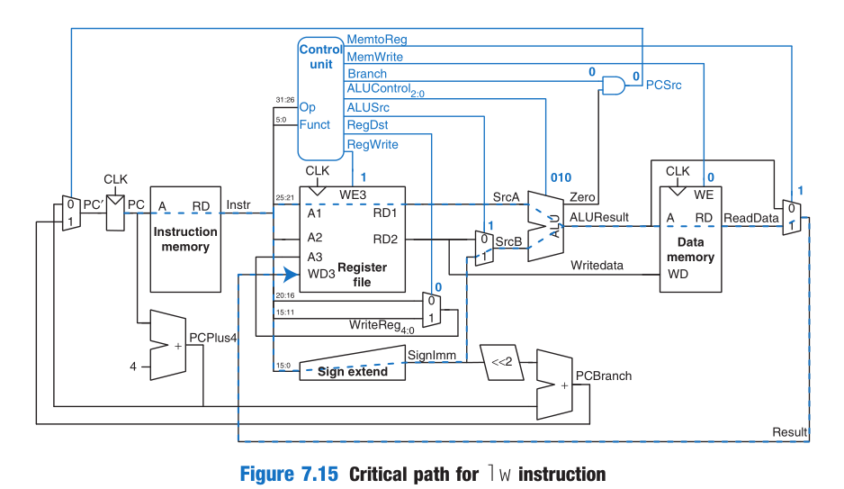 GitHub - yceachan/Single-Cycle-MIPS: 单周期MIPS指令集cpu设计 GitHub - yceachan/Single-Cycle-MIPS: 单周期MIPS指令集cpu设计