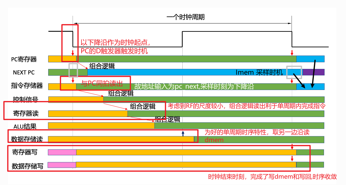 GitHub - yceachan/Single-Cycle-MIPS: 单周期MIPS指令集cpu设计 GitHub - yceachan/Single-Cycle-MIPS: 单周期MIPS指令集cpu设计