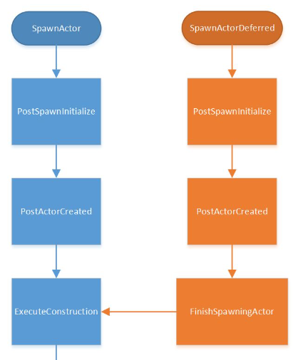 UE 入坑系列（五）：Actor 的生命周期 | Qliphoth's Blog