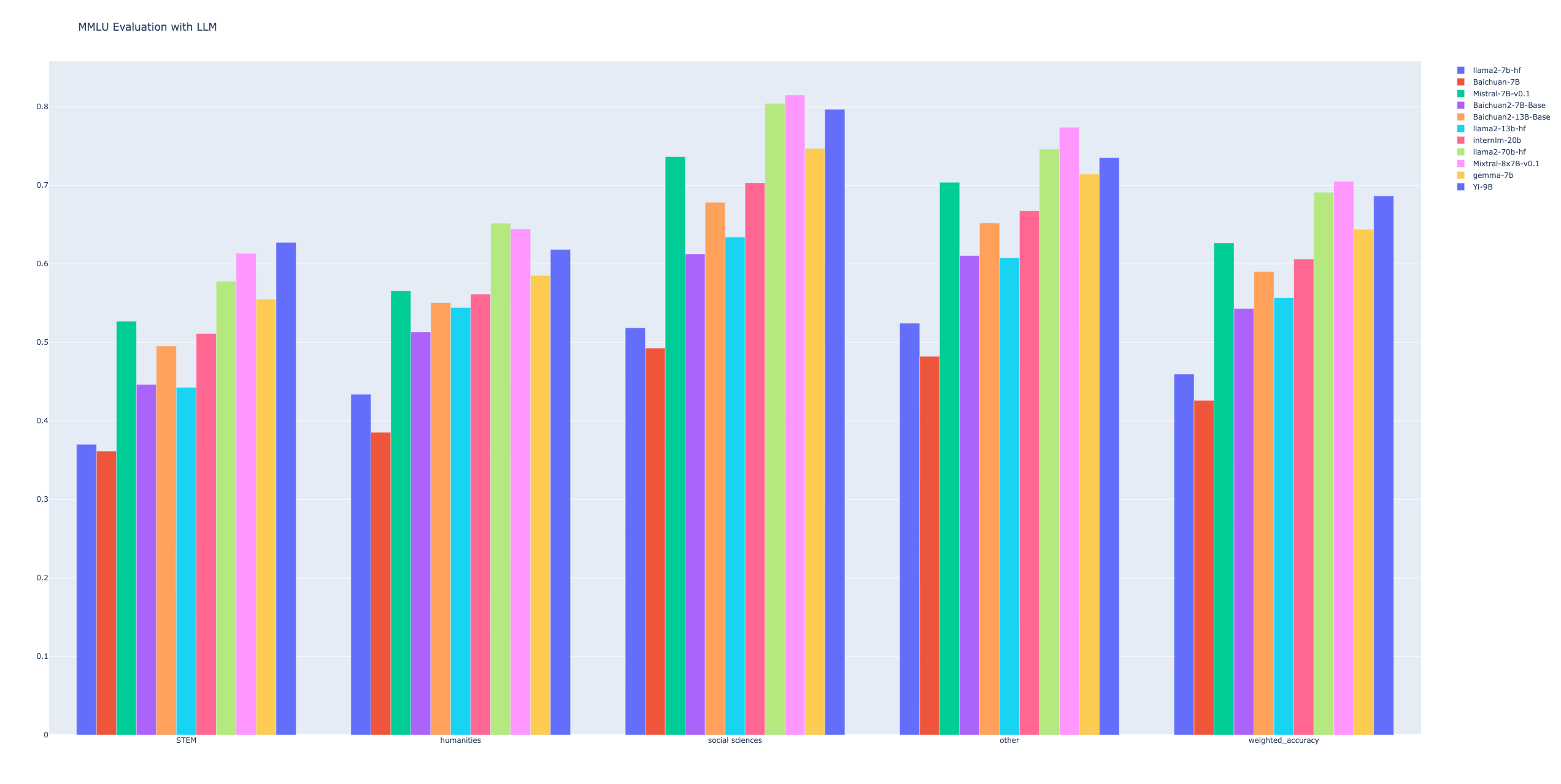 GitHub - percent4/llm_evaluation_4_mmlu: Using LLM to evaluate MMLU dataset.