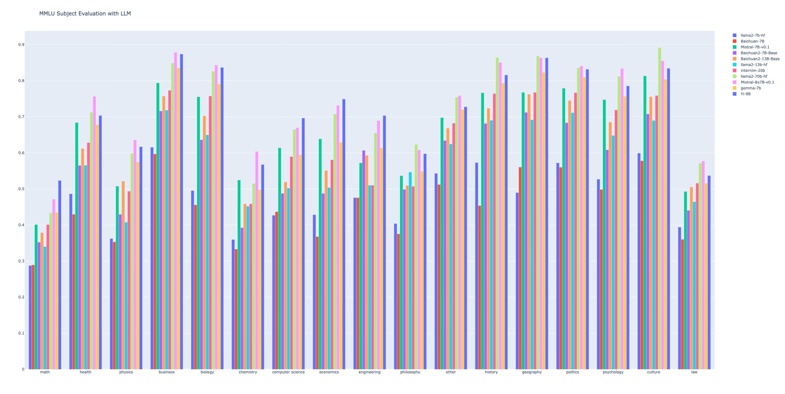 GitHub - percent4/llm_evaluation_4_mmlu: Using LLM to evaluate MMLU dataset.