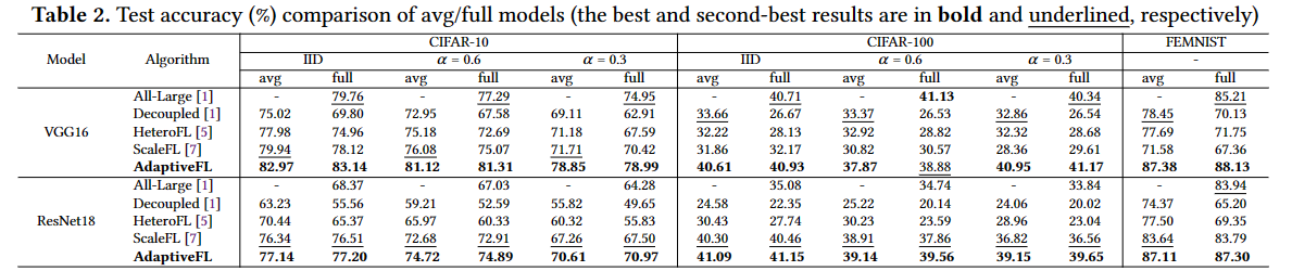 GitHub - mastlab-T3S/AdaptiveFL: AdaptiveFL for Heterogenous Federated Learning