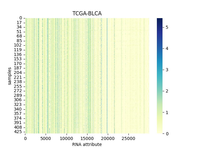 DataMining: 数据挖掘--基于TCGA的癌症RNA表达数据挖掘与分析