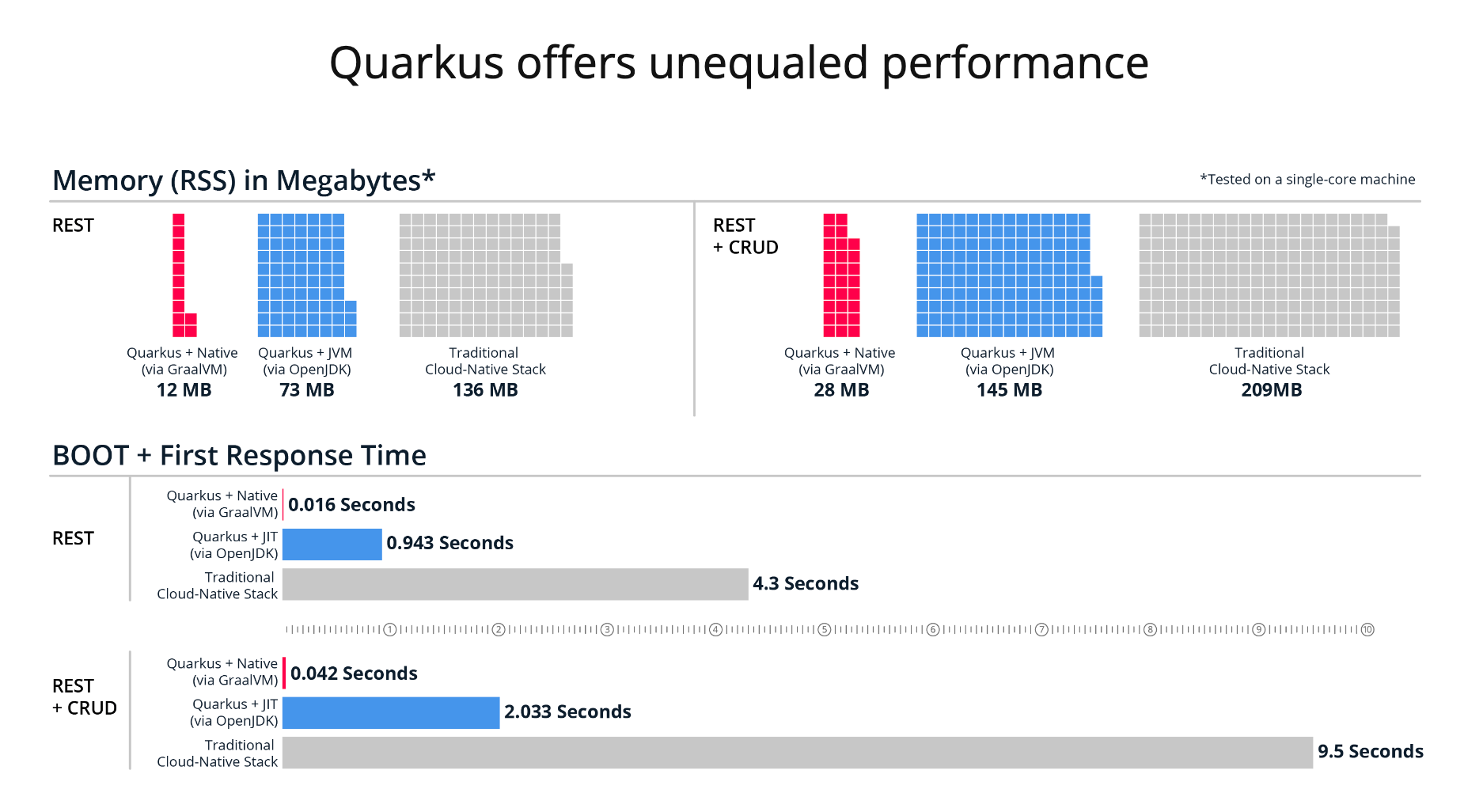 「Quarkus基础系列」突破 Spring Boot 极限：Quarkus 轻松实现微服务容器化本文将引领你探索突破 - 掘金