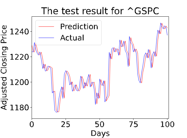 GitHub - AnswerXuan/PSO-LSTM-for-Prediction: Improved PSO-LSTM for time ...