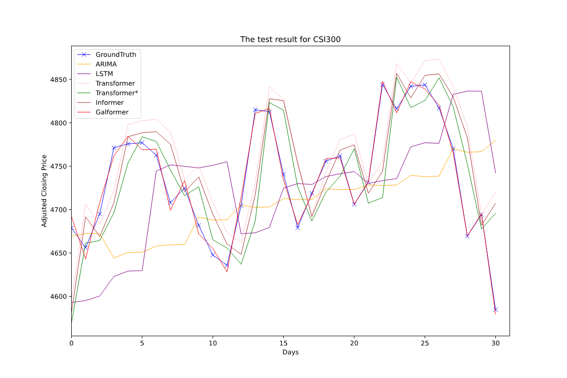 GitHub - AnswerXuan/Galformer-Improved-Transformer-for-Time-Series-Prediction: Galformer: A ...